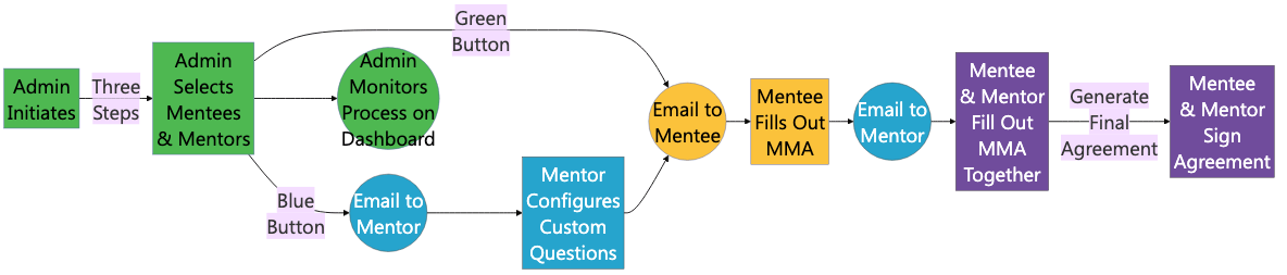 Mentee-Mentor Agreements – Edge for Scholars at Vanderbilt